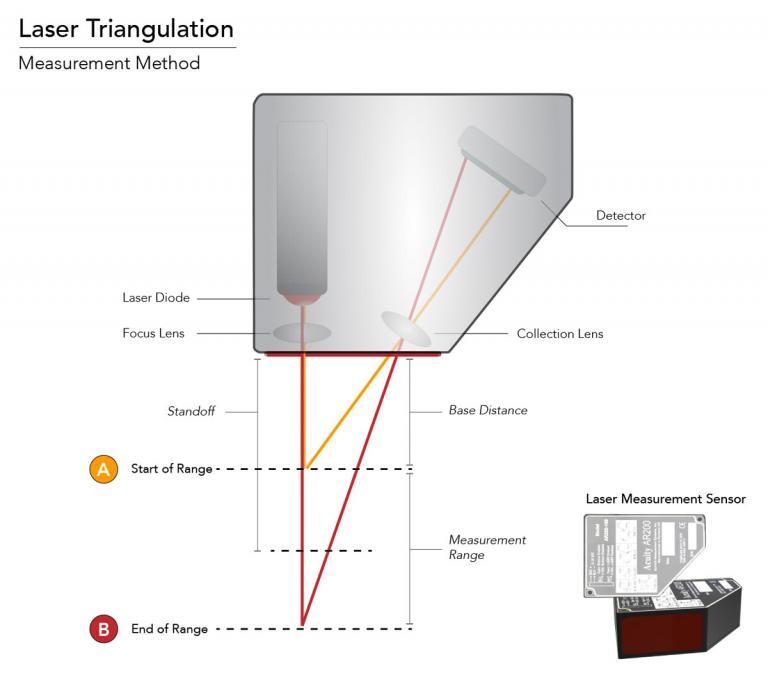 Principles Of Measurement Used By Laser Sensors And Scanners - Acuity Laser